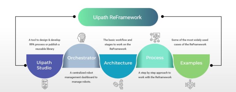 UiPath - A Complete Guide To Re-Framework - HashStudioz