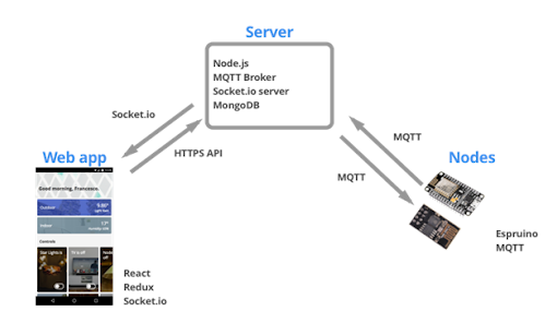 MQTT Connecting with Internet Of Things (IoT) - Hashstudioz
