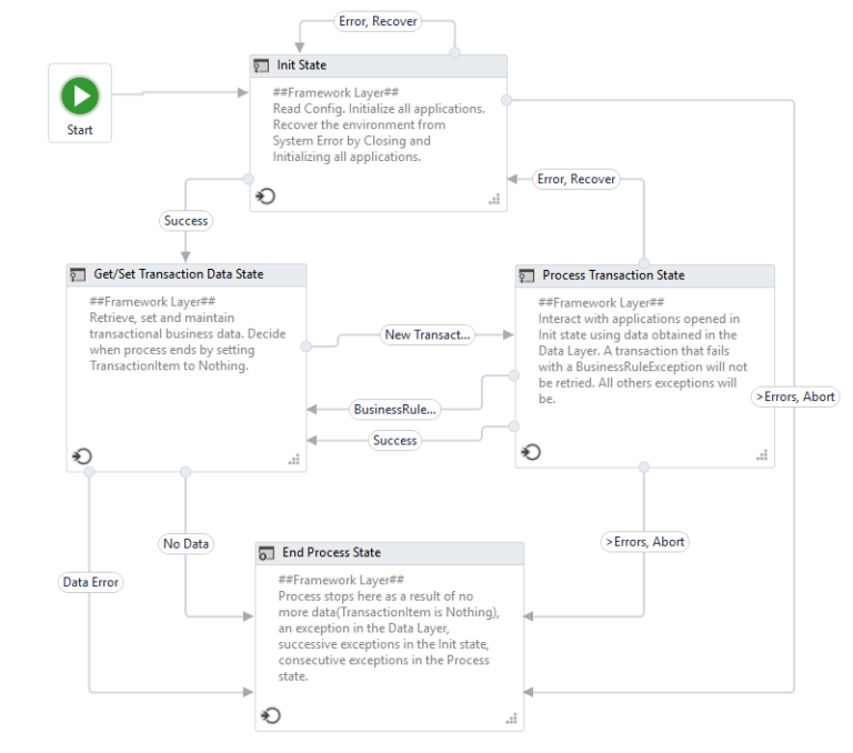UiPath - A Complete Guide To Re-Framework - HashStudioz UiPath - A Complete Guide To Re-Framework - HashStudioz