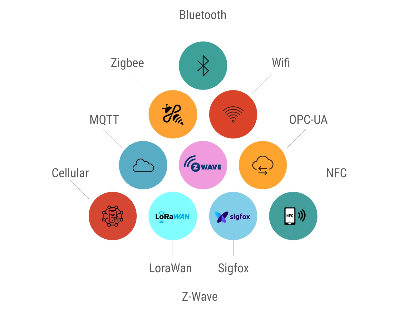 Top IoT Communication Protocols - ZigBee, NFC, And More