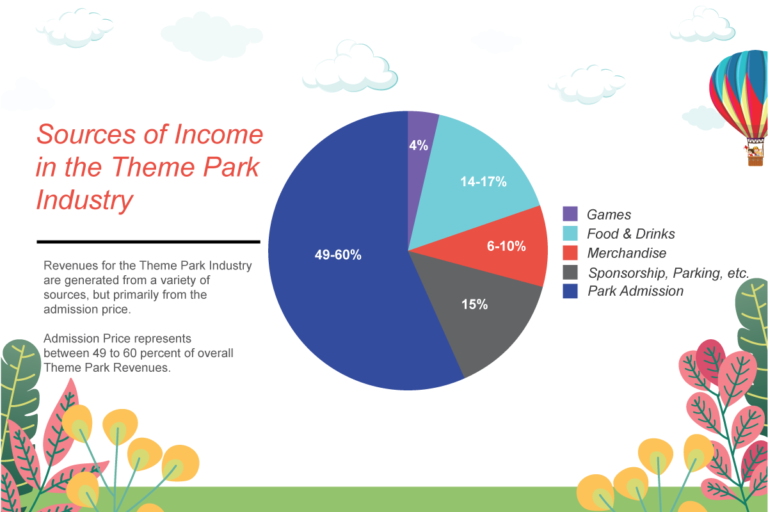 Top Revenue Sources And Their Management In Theme Park