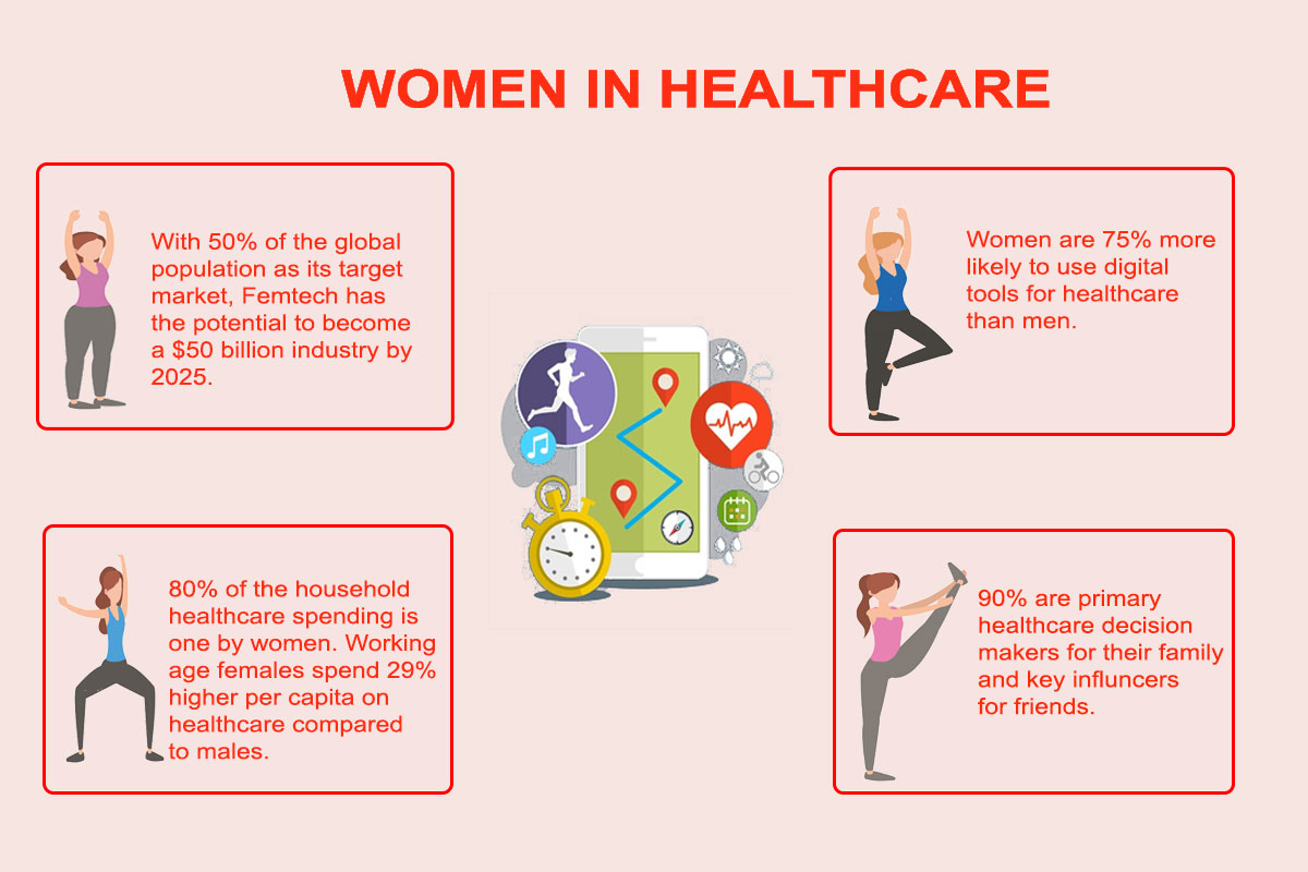 How To Create A Women’s Health Tracking Applications?