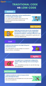 Difference Between Low-Code/No-Code Vs Custom Development