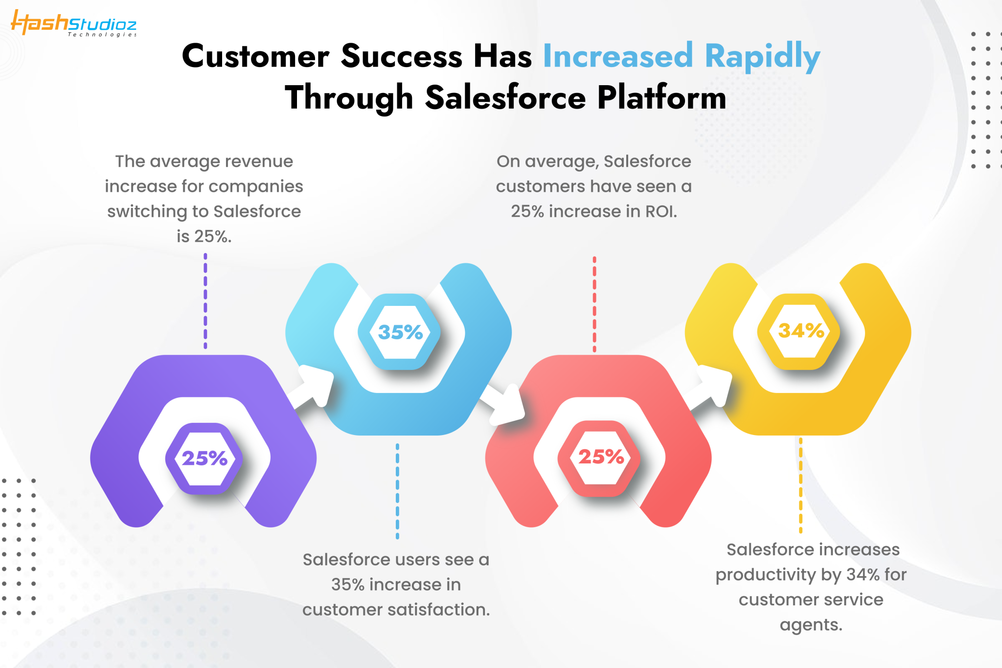 Salesforce Development Can Make Business Processes Efficient?