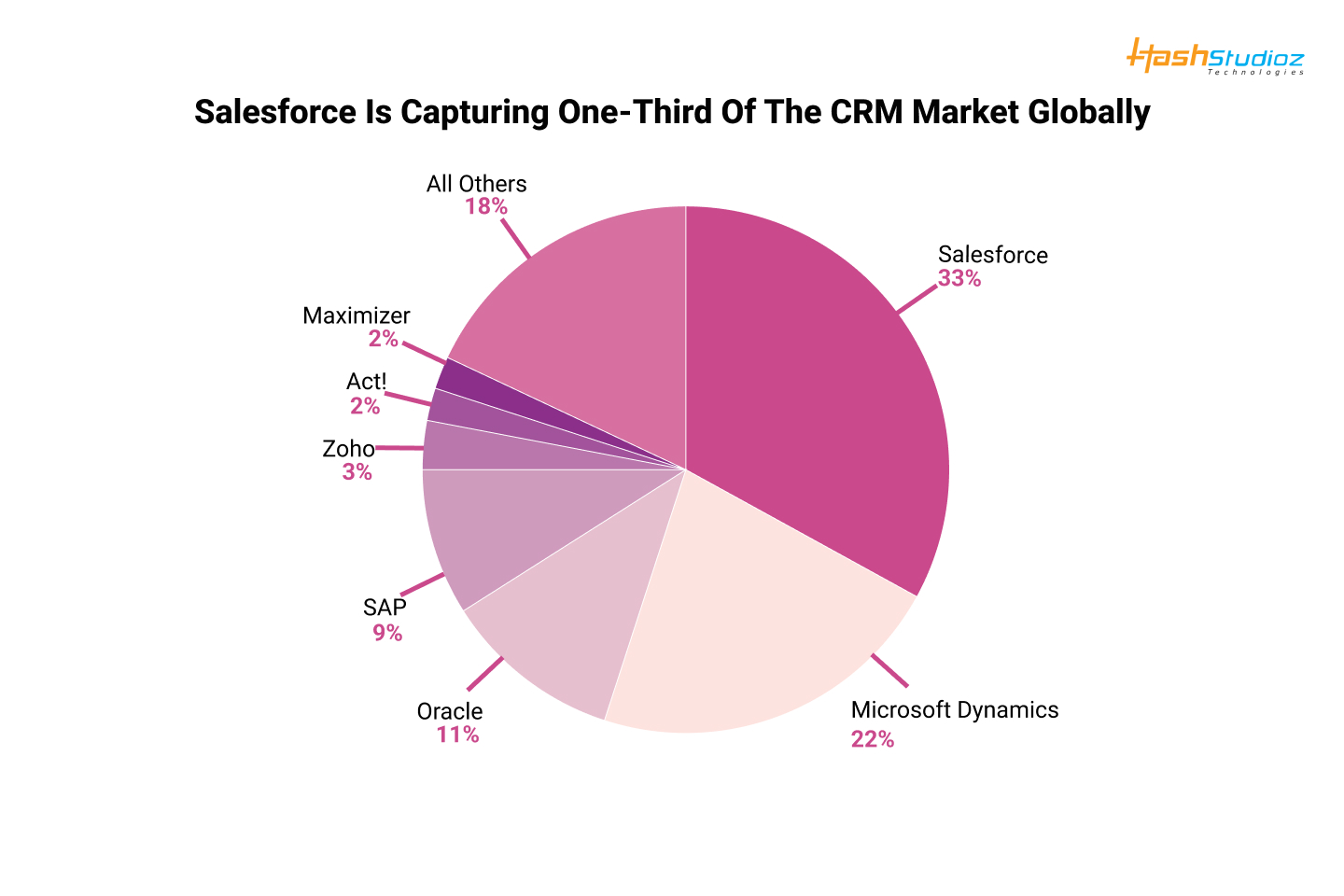 Salesforce 101: Ultimate Guide to Your Business Automation