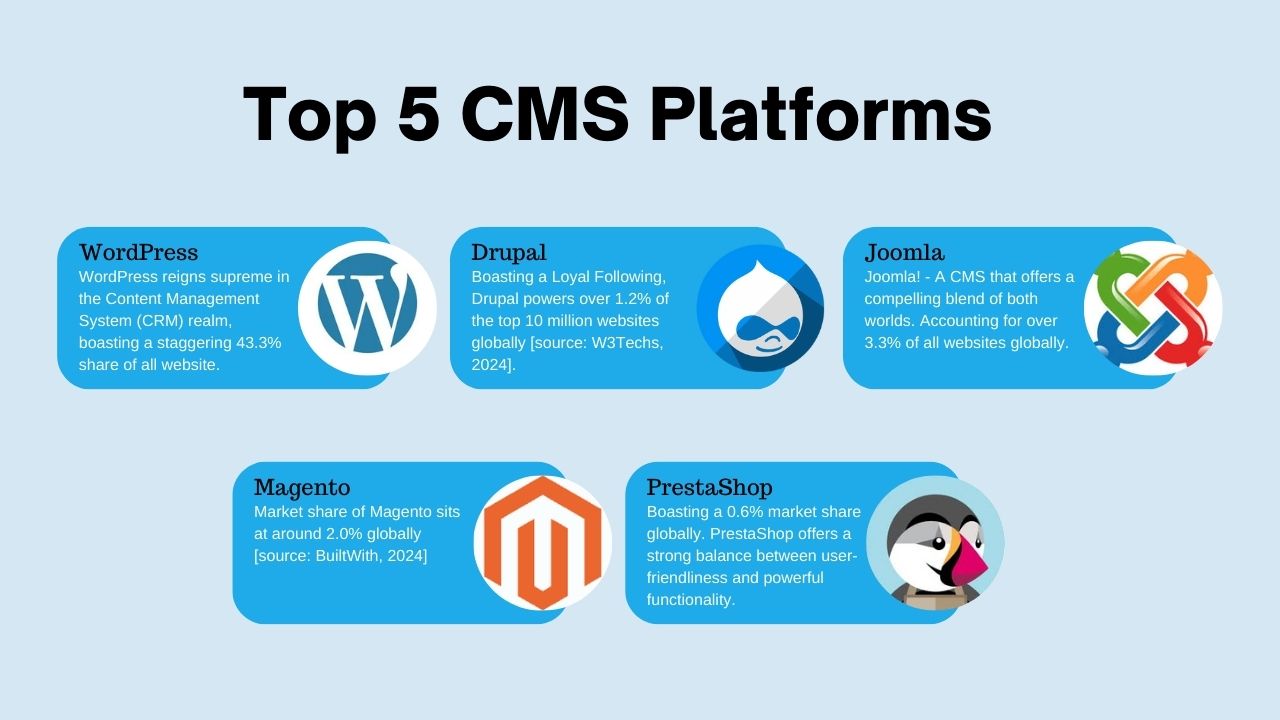 Top 5 CMS Platforms For Your Website Development