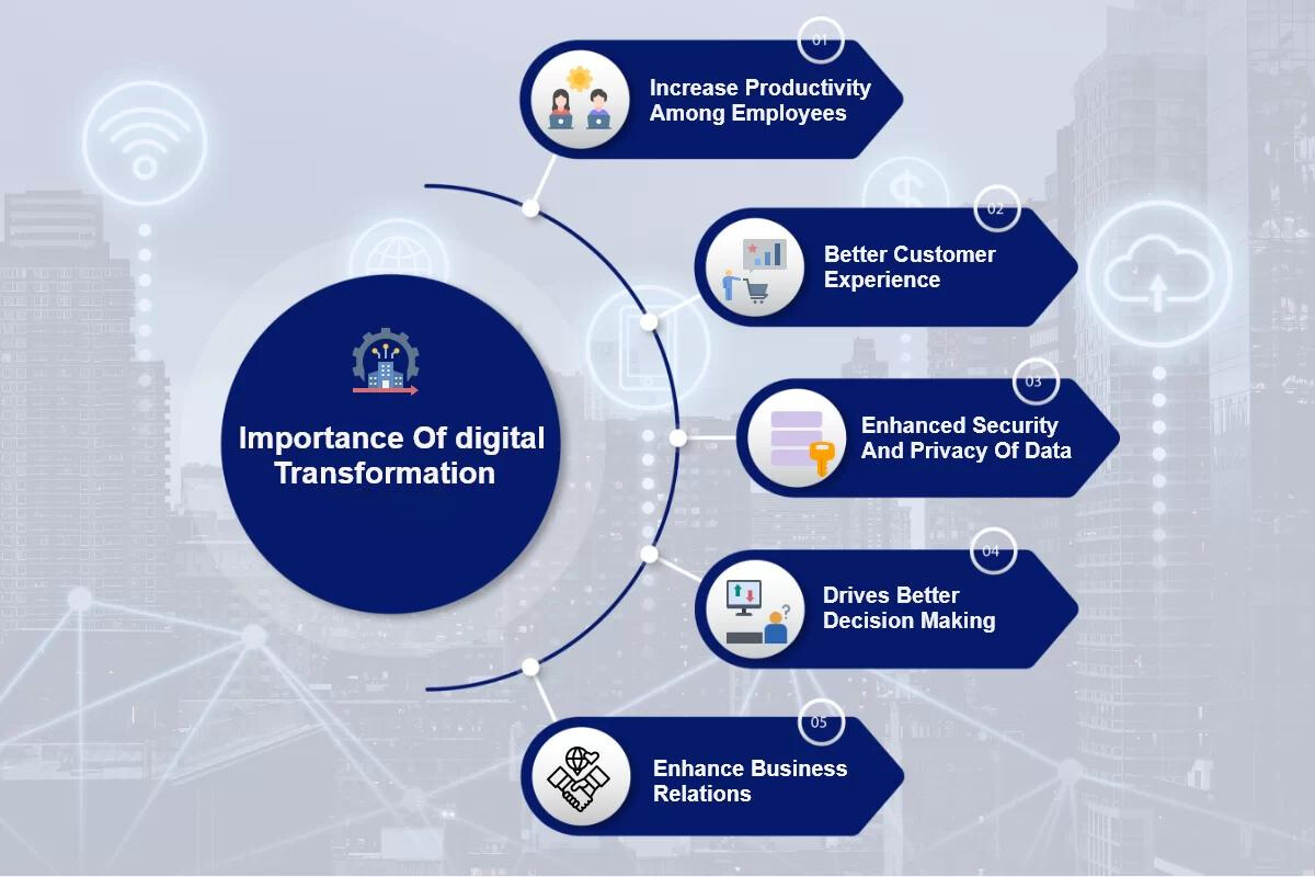 Why Digital Transformation is Essential for Business Growth