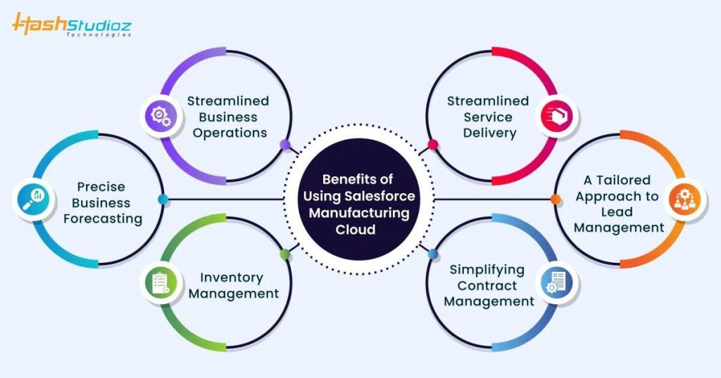 Why Choose Salesforce Manufacturing Cloud - 6 Benefits