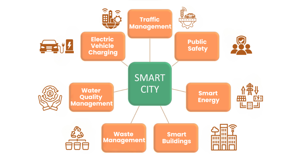 AI in Smart Cities: How Artificial Intelligence is Shaping Urban Living